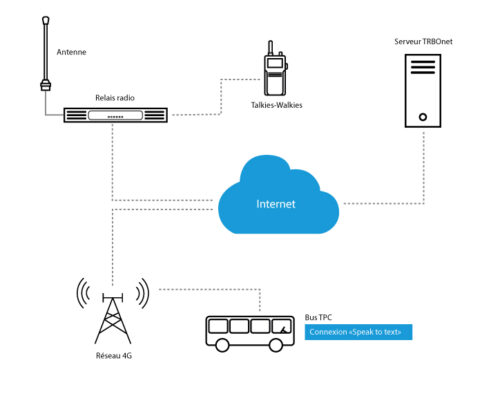 Assurer la communication radio avec un conducteur de bus sourd - Arantel